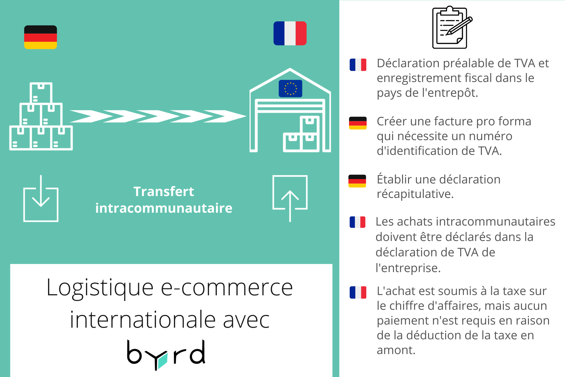 E-commerce international : réussir votre développement e-logistique | byrd